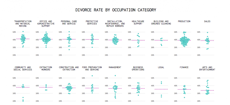 People With These Jobs Have the Highest Divorce Rates