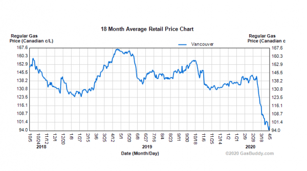 Vancouver Gas Prices Are Trending Toward Record Lows This Month