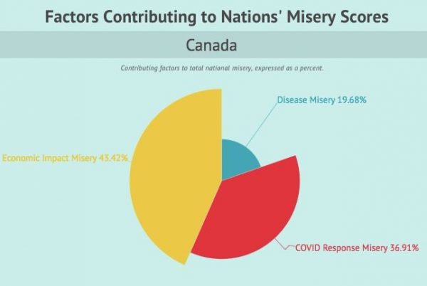 Move Over US, Canada Ranked One Of World's Most Miserable Countries