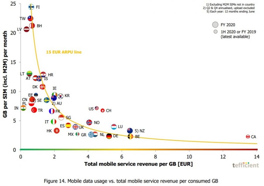 Canadian Mobile Data Plan Prices Are Highest In The World